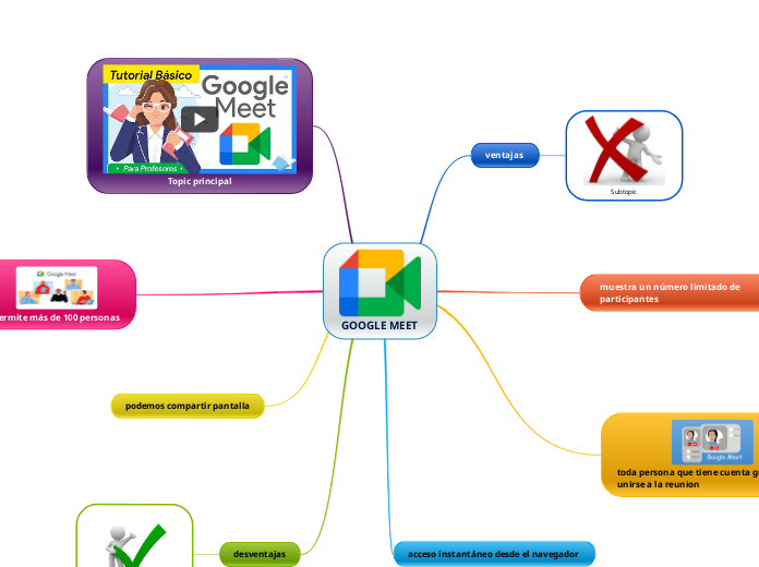 GOOGLE MEET - Mind Map